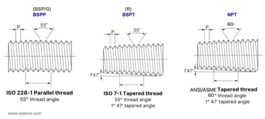 BSP VS NPT thread for the Brass Pipe Fittings and Brass Valves, What’s the difference ...